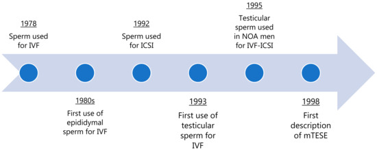 Two Decades from the Introduction of Microdissection Testicular Sperm ...