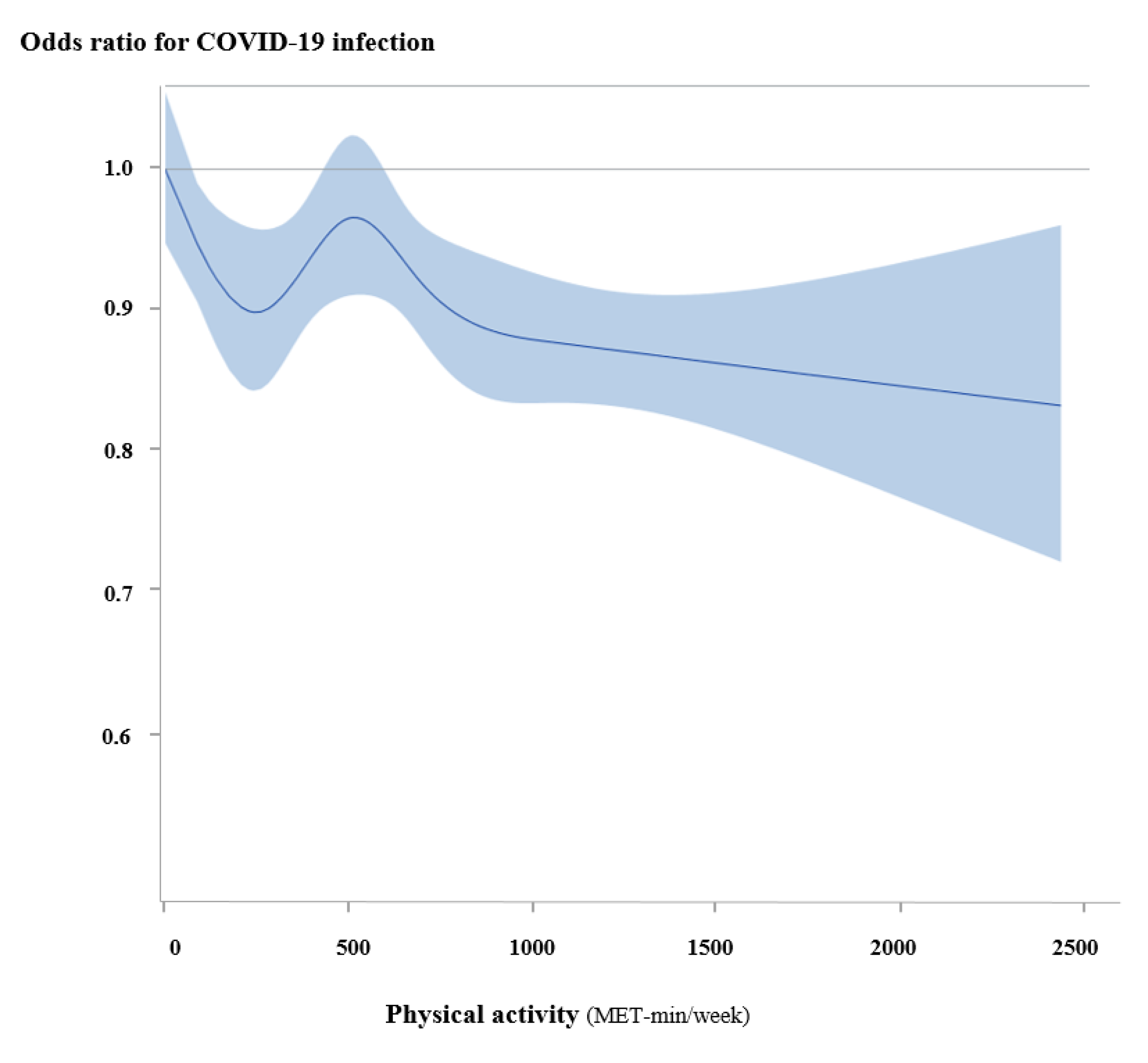 Physical Activity and the Risk of COVID-19 Infection and Mortality: A ...