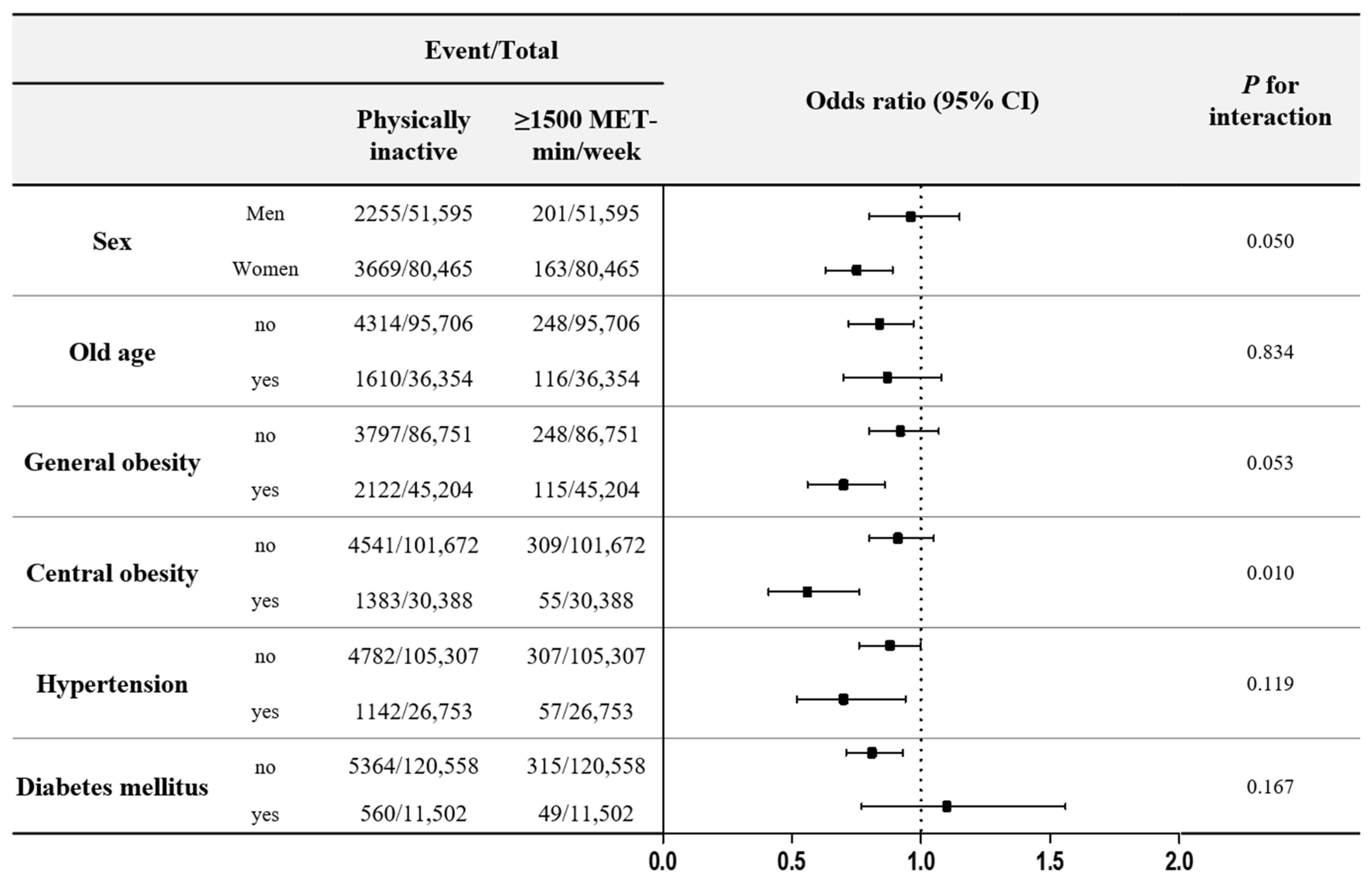 Physical Activity and the Risk of COVID-19 Infection and Mortality: A ...