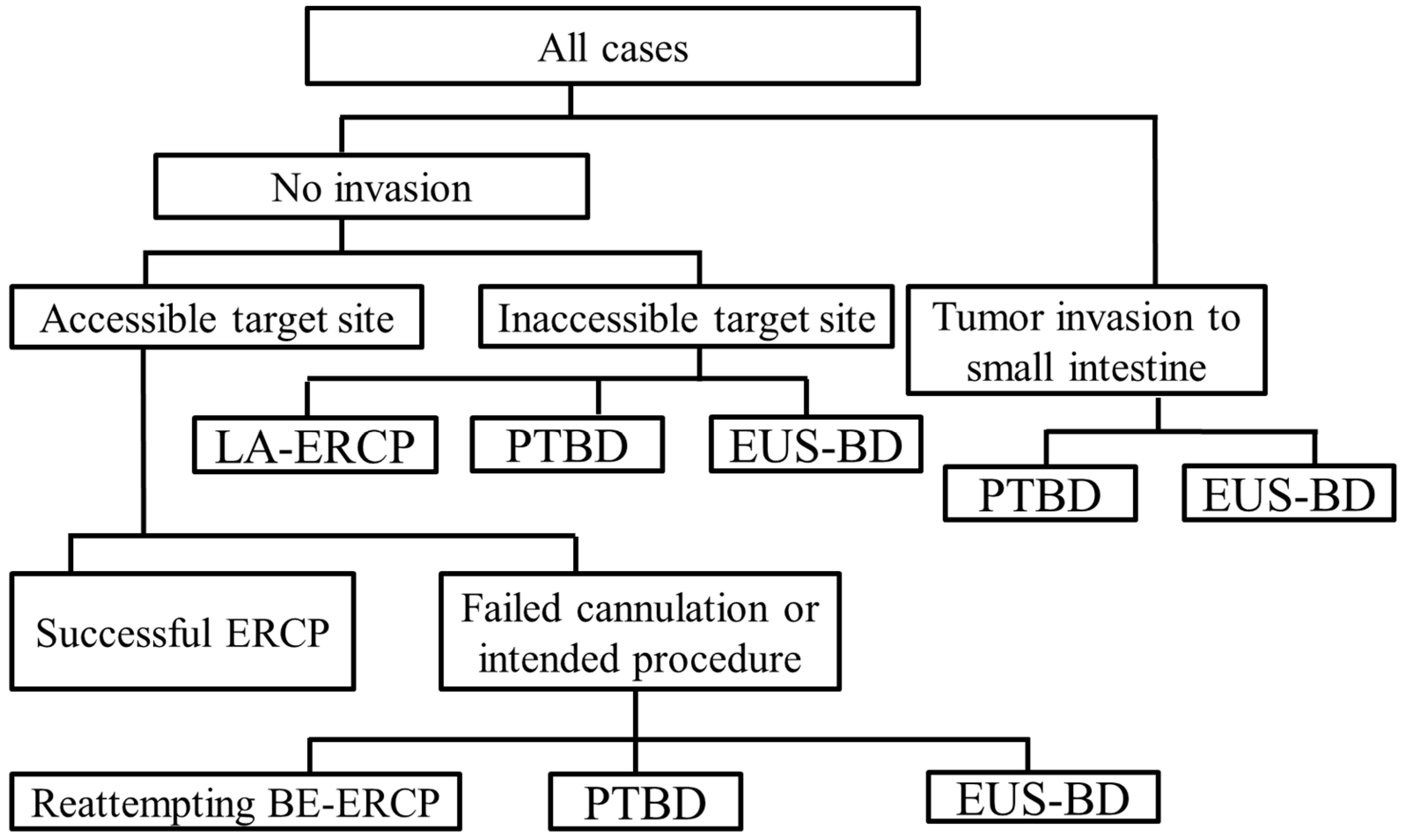 Recent Advances of Interventional Endoscopic Retrograde ...