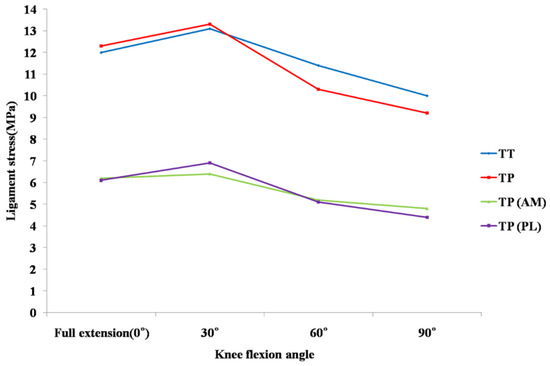 Biomechanical Difference between Conventional Transtibial Single-Bundle ...