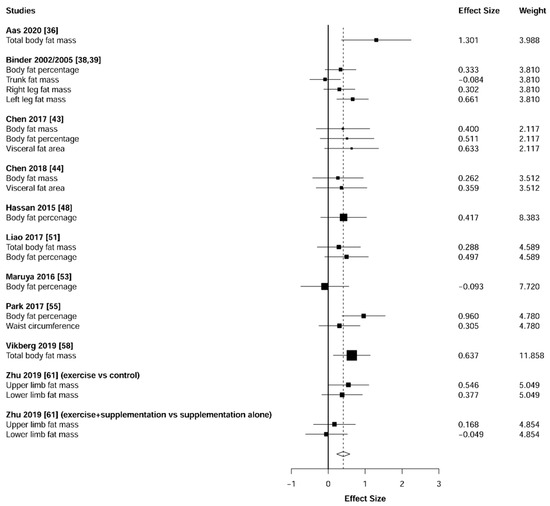 Benefits of Resistance Training in Early and Late Stages of Frailty and ...