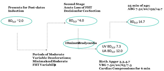 Forensic Analysis of Umbilical and Newborn Blood Gas Values for Infants ...