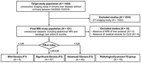 Assessment of Liver Fibrosis Stage Using Integrative Analysis of ...