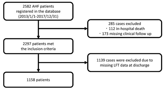 Abnormal Liver Function Tests and Long-Term Outcomes in Patients ...