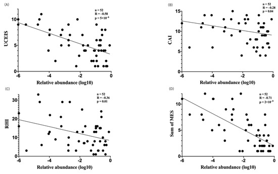 Bacteroidetes Species Are Correlated with Disease Activity in ...