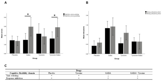 GABA Supplementation Negatively Affects Cognitive Flexibility ...