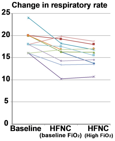 Acute Responses to Oxygen Delivery via High Flow Nasal Cannula in ...