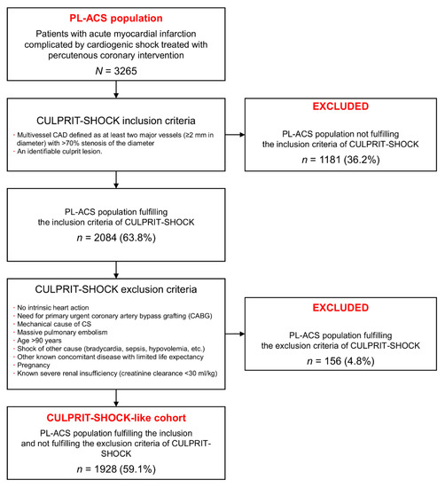 Multivessel Intervention in Myocardial Infarction with Cardiogenic Shock: CULPRIT-SHOCK Trial ...