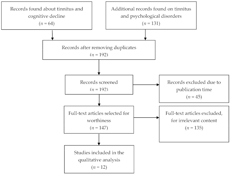 Jcm Free Full Text Tinnitus And Neuropsychological Dysfunction In