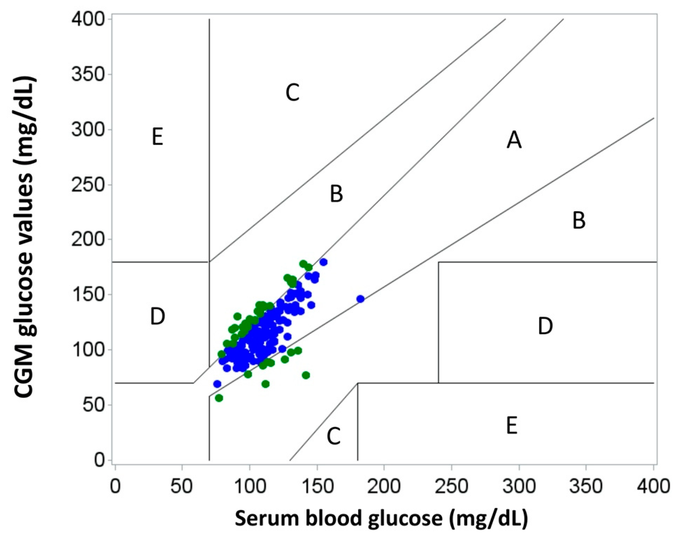 JCM | Free Full-Text | Continuous Glucose Monitoring in the Intensive ...
