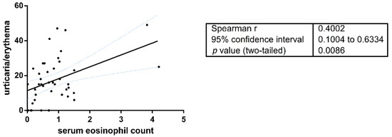 Clinical, Laboratory and Histological Features of Dipeptidyl Peptidase ...