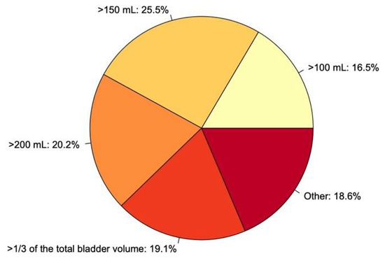 Wide Variation in Post-Void Residual Management after Urogynecologic ...