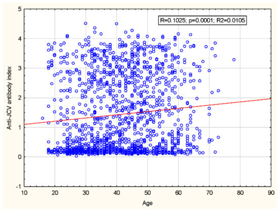 JCM | Free Full-Text | JC Virus Seroprevalence and JCVAb Index in ...