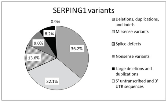 The Genetics of Hereditary Angioedema: A Review