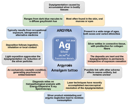 Clinical and Forensic Aspects of the Different Subtypes of Argyria