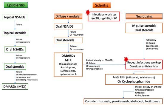 Rheumatoid Arthritis Associated Episcleritis and Scleritis: An Update ...