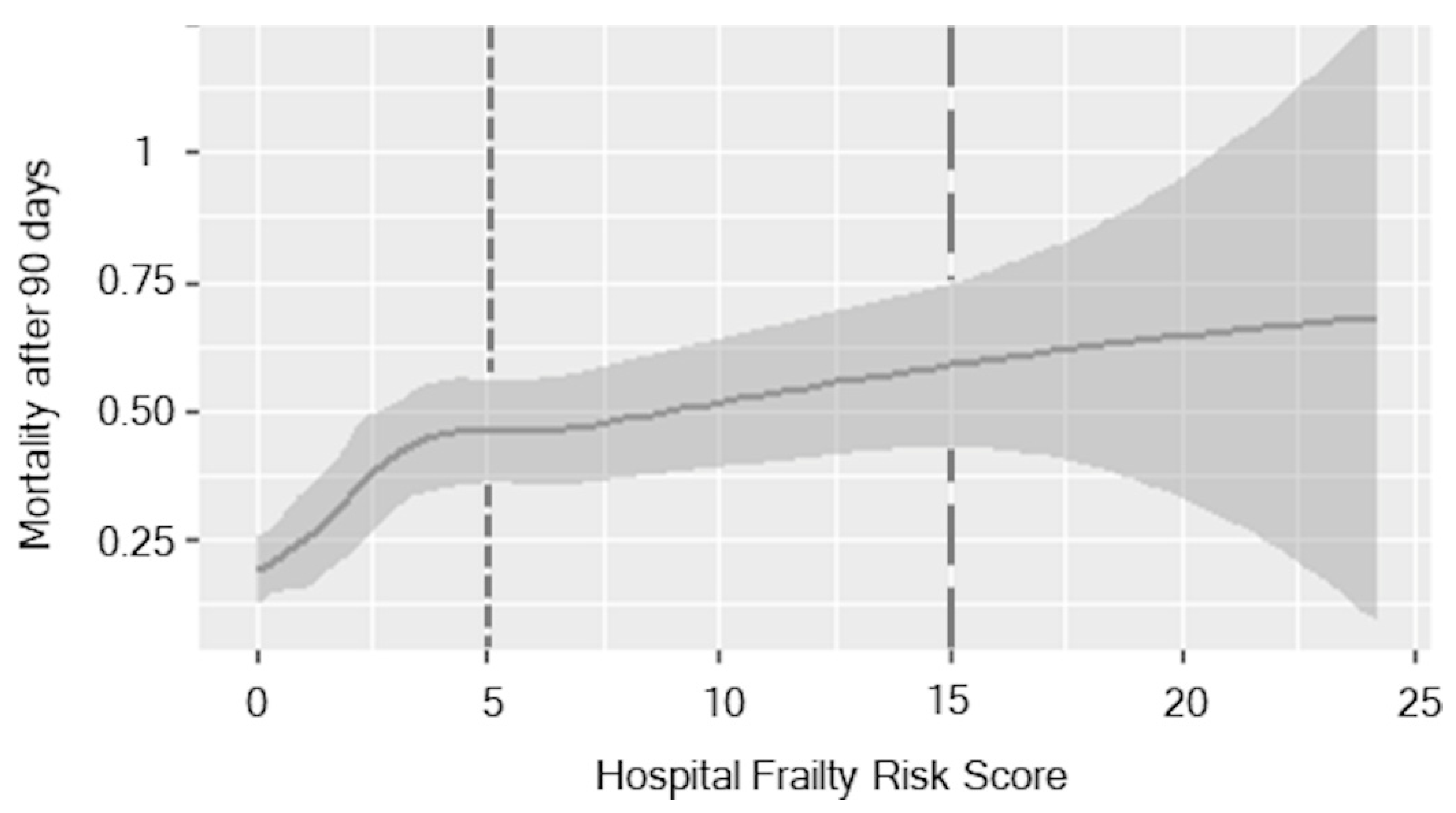 Analysis of Frailty in Geriatric Patients as a Prognostic Factor in ...