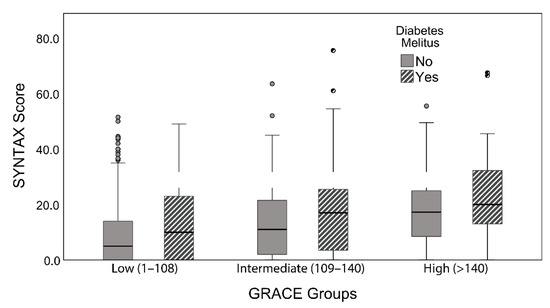 JCM | Free Full-Text | Association of GRACE Risk Score with Coronary ...