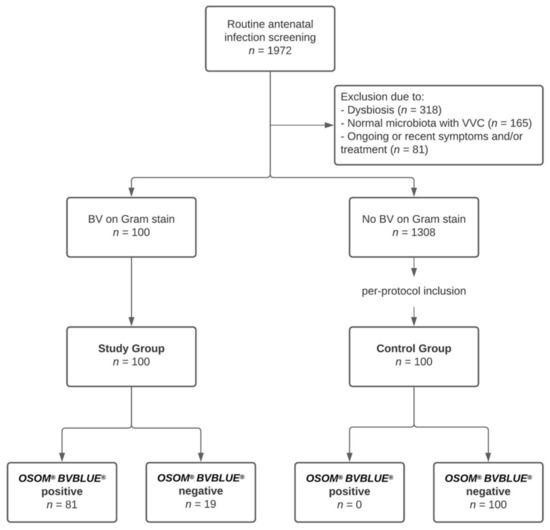 Screening Pregnant Women for Bacterial Vaginosis Using a Point-of-Care ...