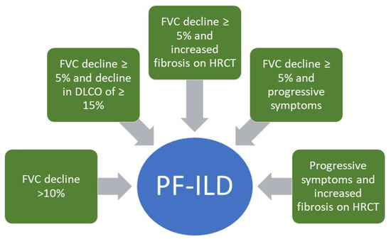 Antifibrotic Therapies and Progressive Fibrosing Interstitial Lung Disease (PF-ILD): Building on ...