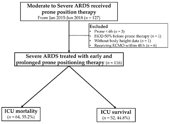 JCM | Free Full-Text | Prognostic Factors to Predict ICU Mortality in ...