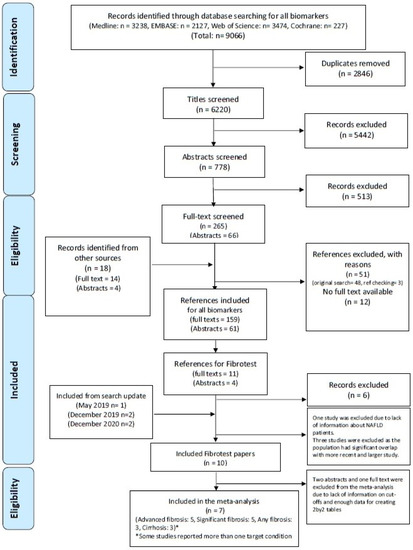 FibroTest for Evaluating Fibrosis in Non-Alcoholic Fatty Liver Disease ...