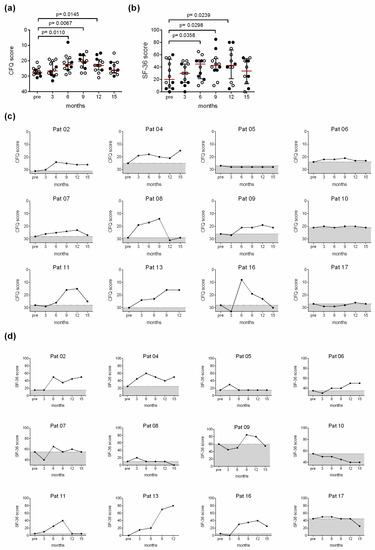 Tolerability and Efficacy of s.c. IgG Self-Treatment in ME/CFS Patients ...