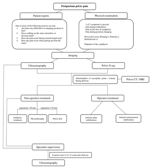 Peripartum Pubic Symphysis Diastasis—Practical Guidelines