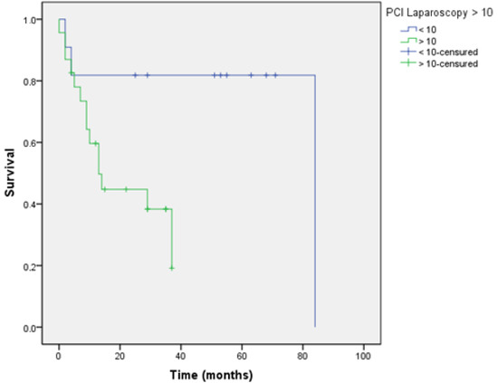 Comparison of Peritoneal Carcinomatosis Scoring Methods in Predicting ...