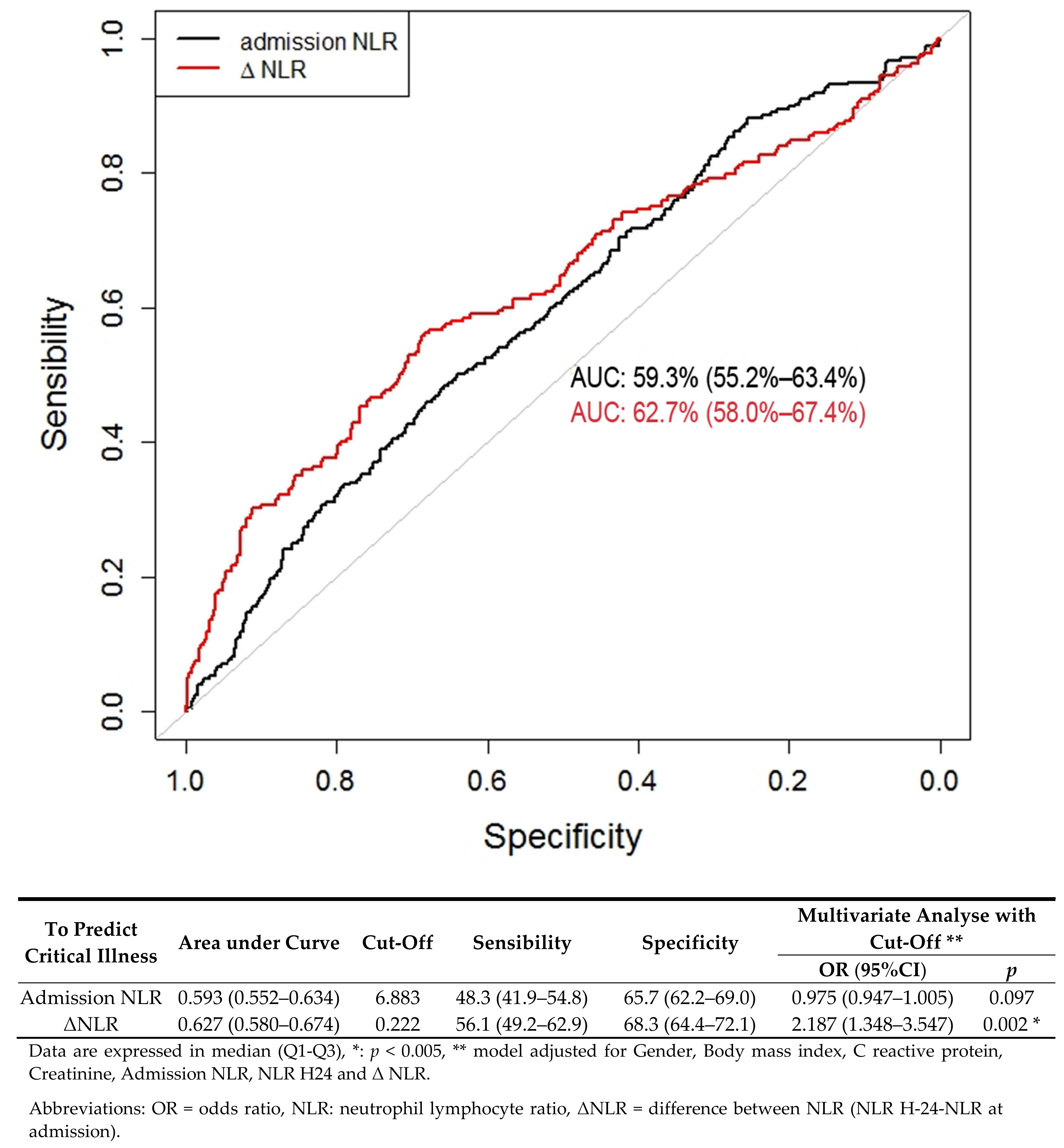 Neutrophil-to-Lymphocyte Ratio and Early Variation of NLR to Predict In ...