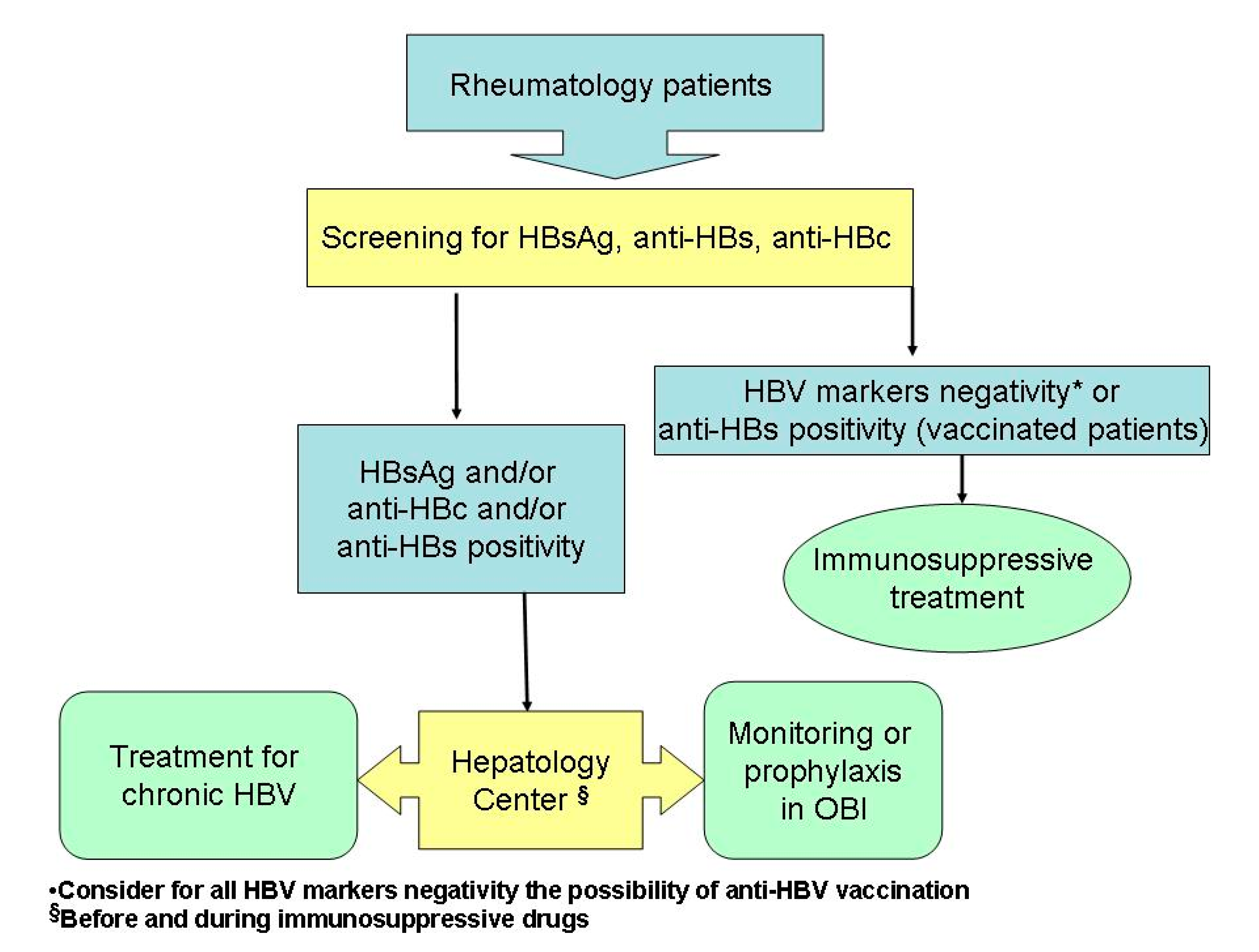 JCM | Free Full-Text | Treatment or Prophylaxis against Hepatitis B ...