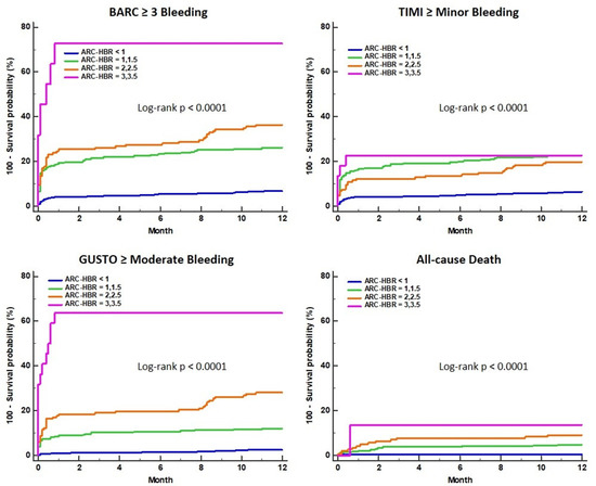 Comparison of Performance between ARC-HBR Criteria and PRECISE-DAPT ...