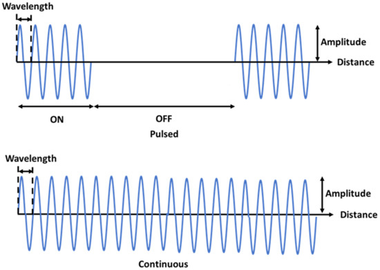 Low-Intensity Continuous Ultrasound Therapies—A Systematic Review of ...