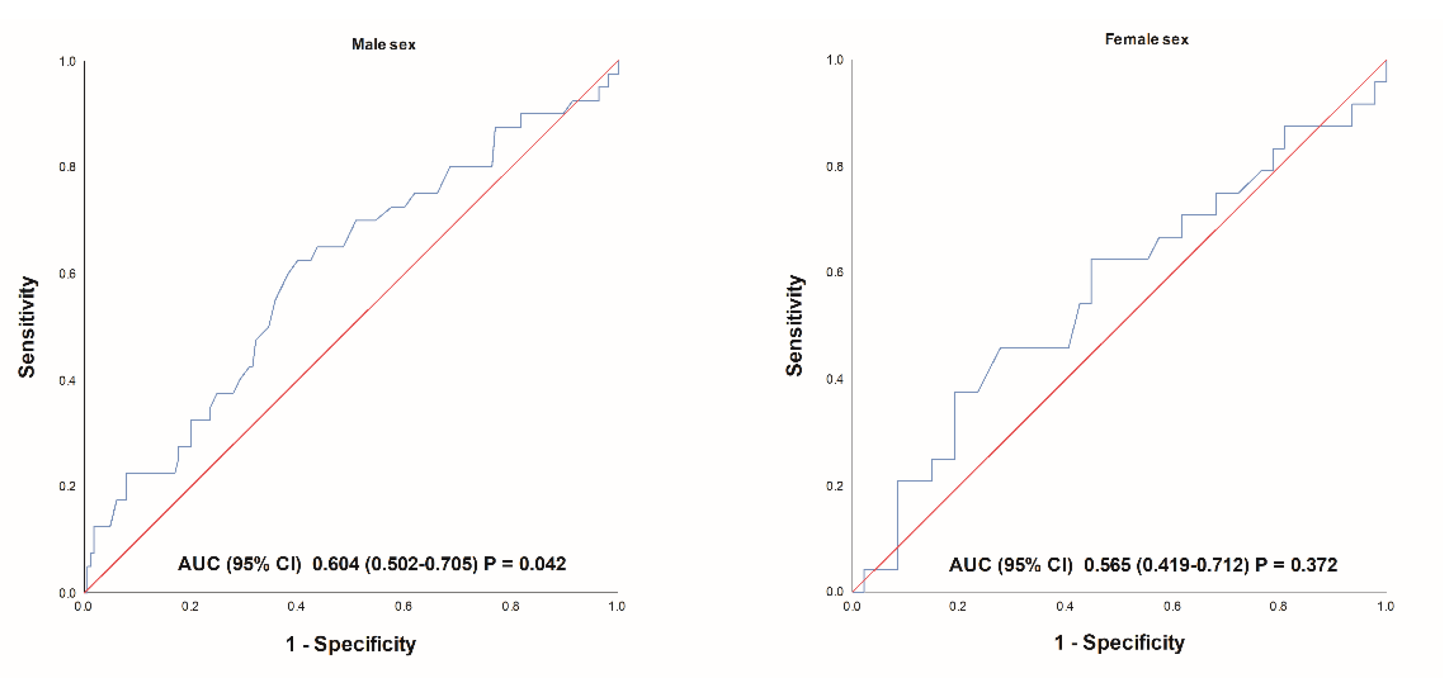 Jcm Free Full Text Sex Differences In Characteristics And Outcomes