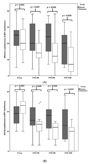 Preemptive Duloxetine Relieves Postoperative Pain and Lowers Wound ...