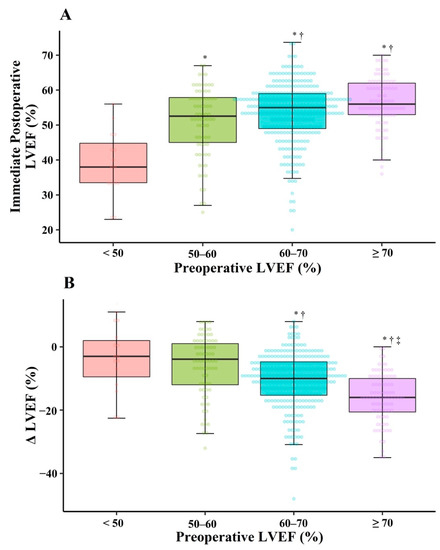 Changes in Left Ventricular Ejection Fraction after Mitral Valve Repair ...