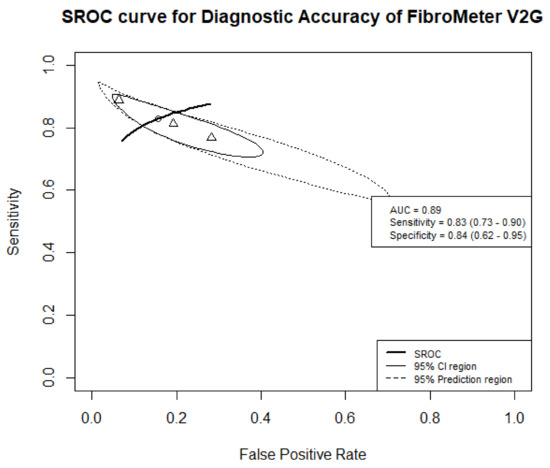 JCM | Free Full-Text | Systematic Review with Meta-Analyses: Diagnostic ...