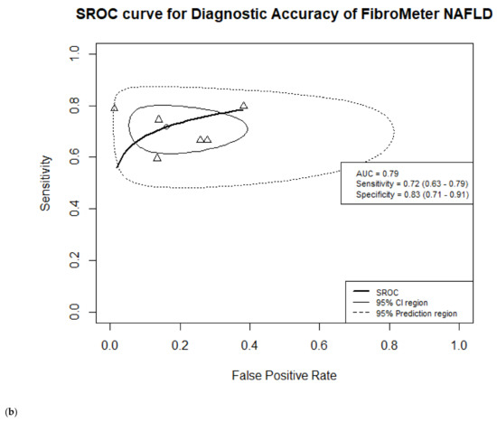 JCM | Free Full-Text | Systematic Review with Meta-Analyses: Diagnostic ...
