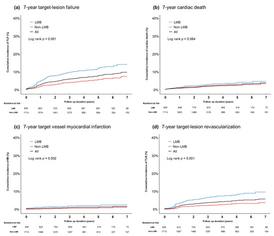 Differential Factors for Predicting Outcomes in Left Main versus Non-Left Main Coronary ...