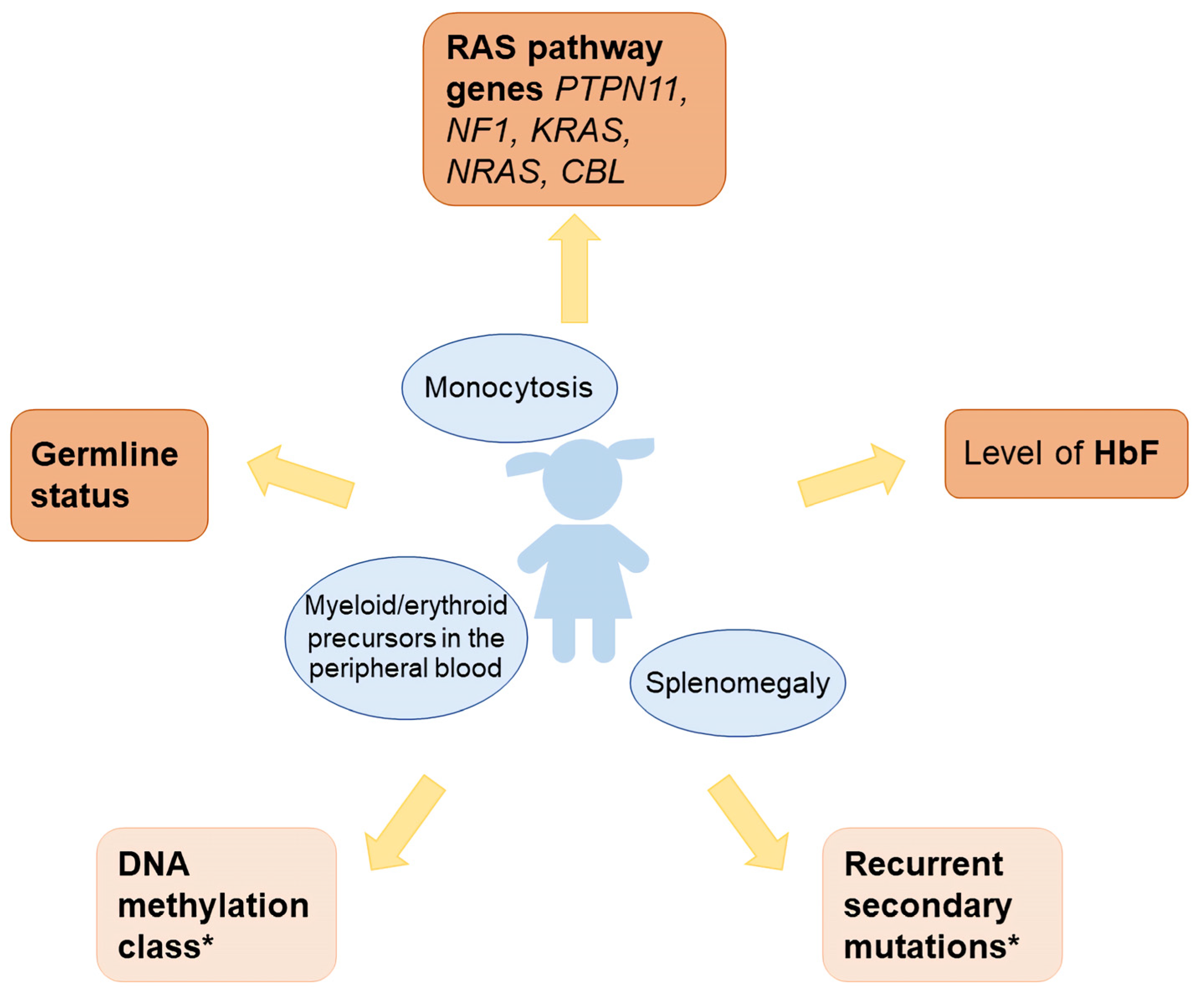 Current Treatment of Juvenile Myelomonocytic Leukemia