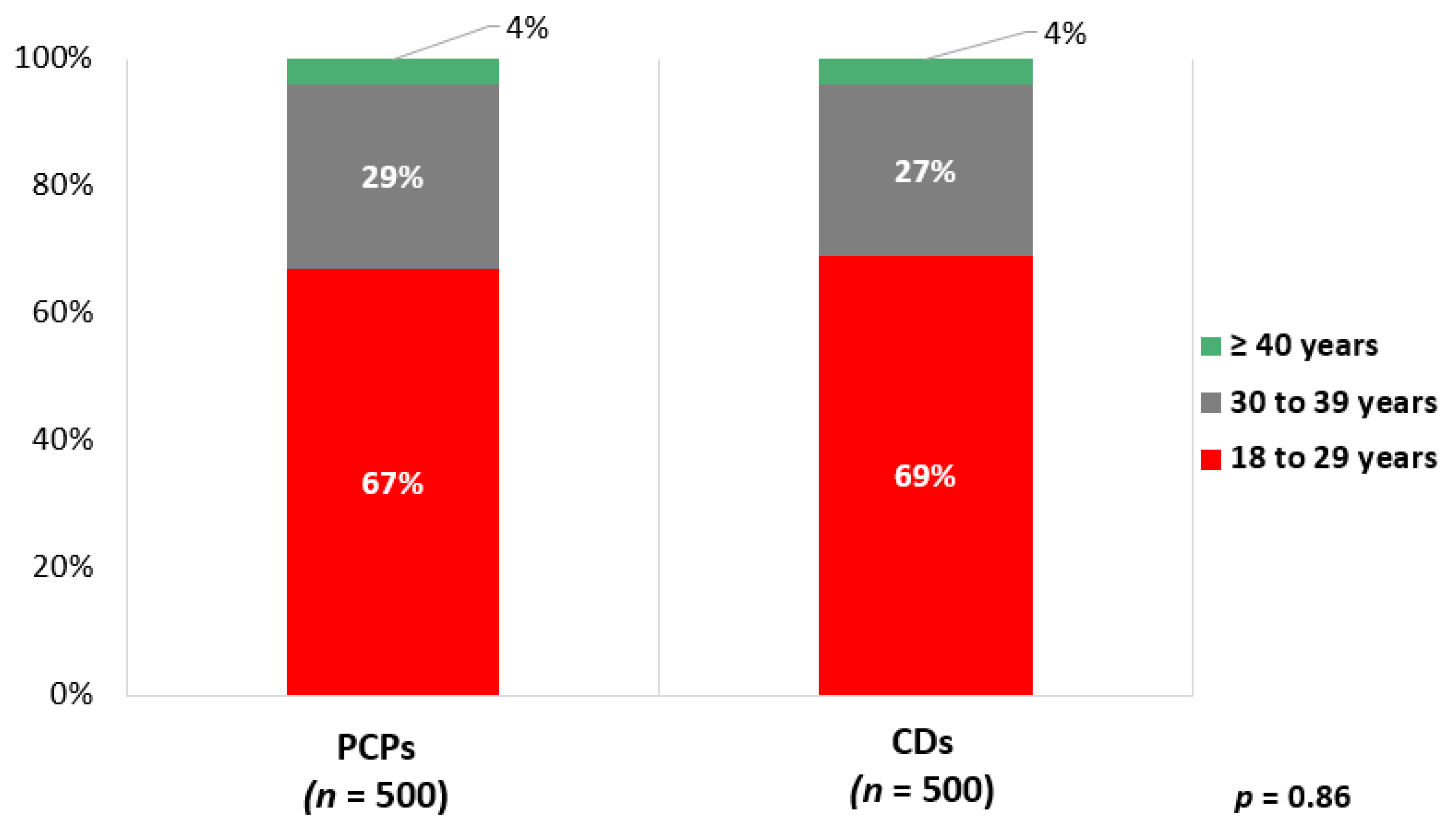 Cascade Screening and Treatment Initiation in Young Adults with ...