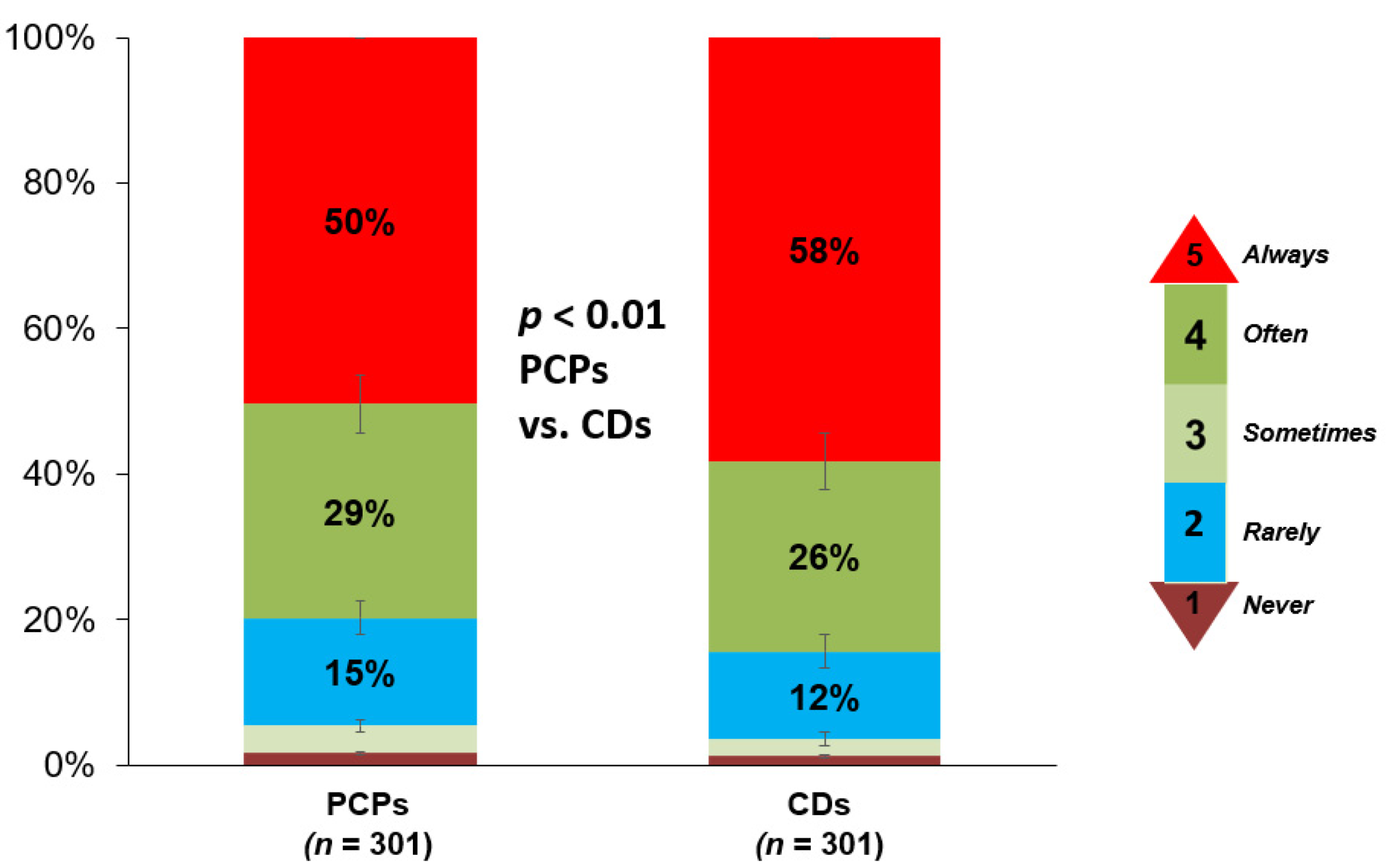 Cascade Screening and Treatment Initiation in Young Adults with ...
