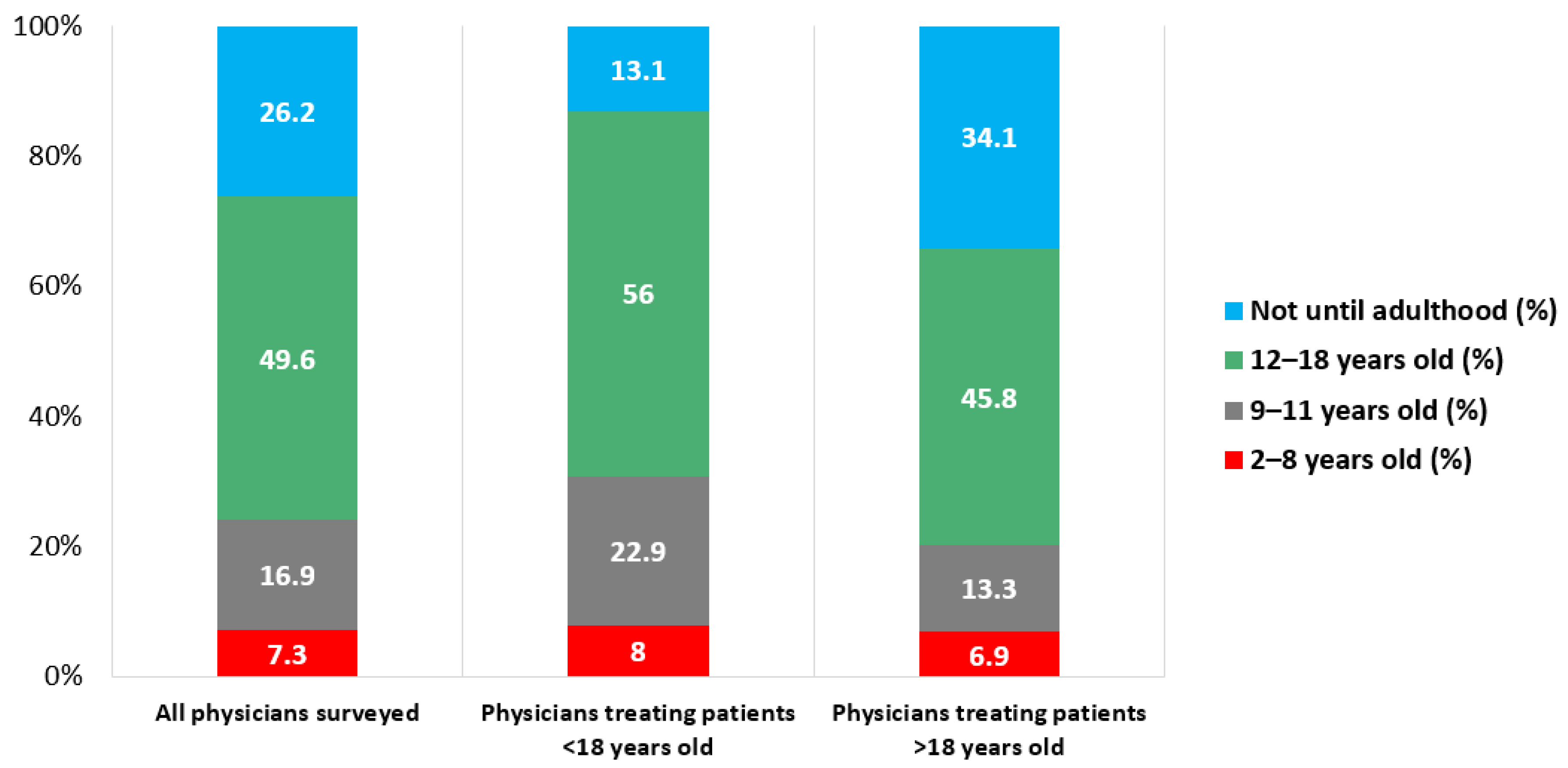 Cascade Screening and Treatment Initiation in Young Adults with ...