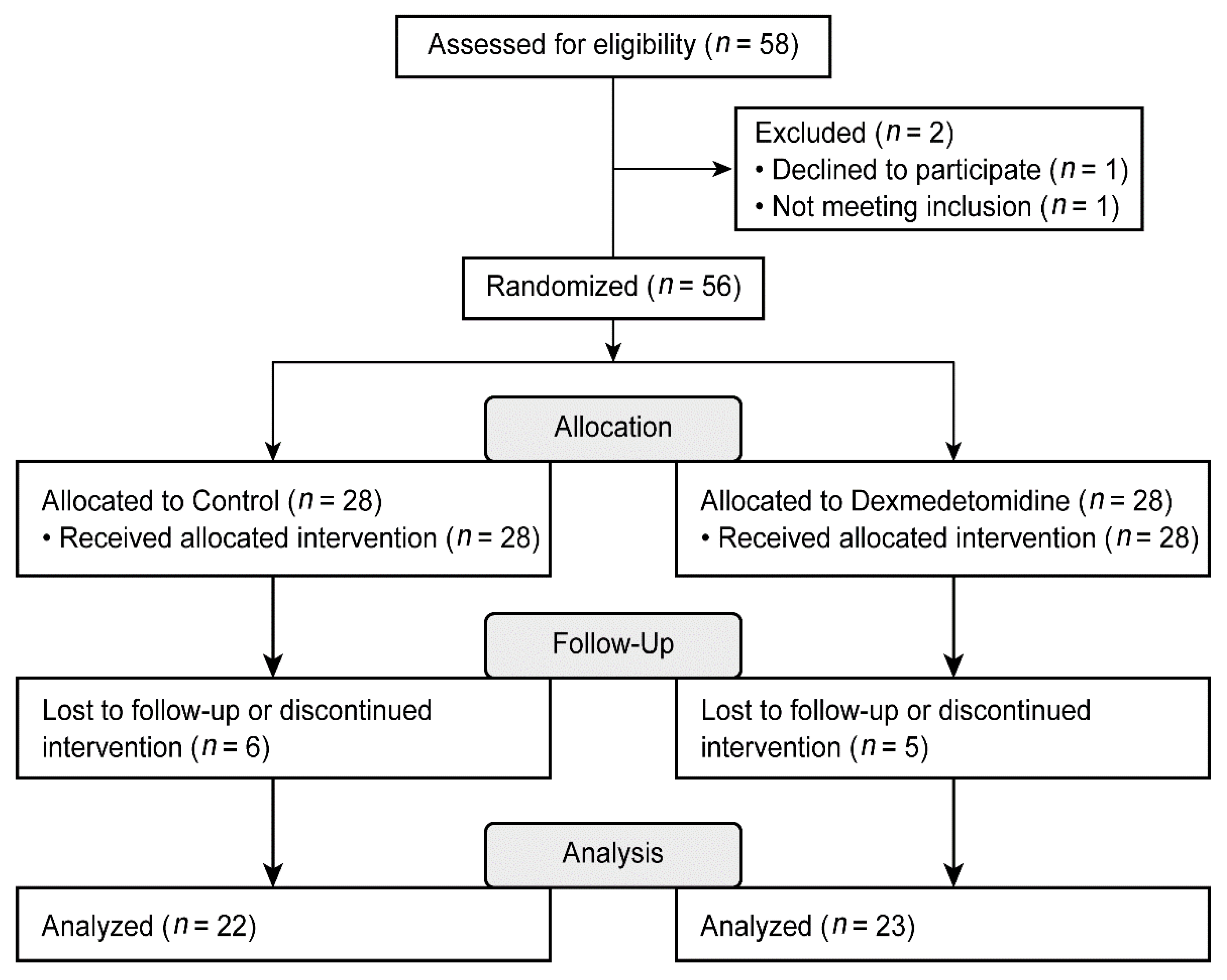Administration of Low-Dose Dexmedetomidine Did Not Affect Acute ...