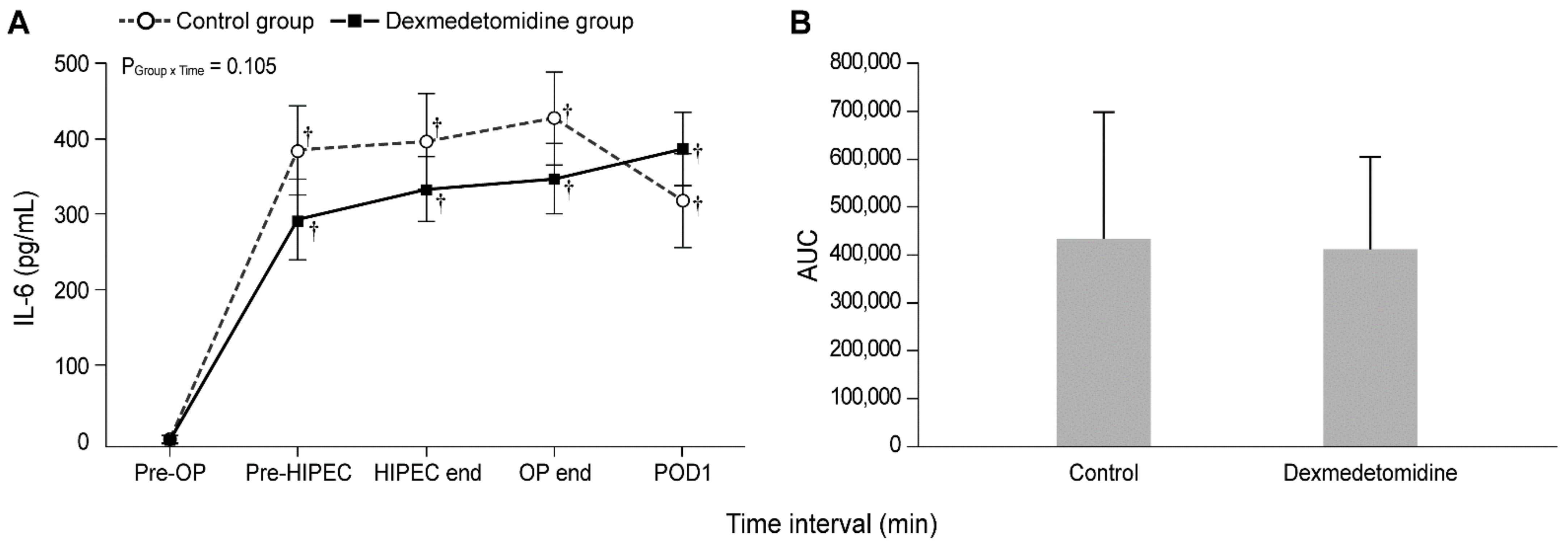 Administration of Low-Dose Dexmedetomidine Did Not Affect Acute ...