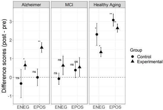Improvement of the Quality of Life in Aging by Stimulating ...