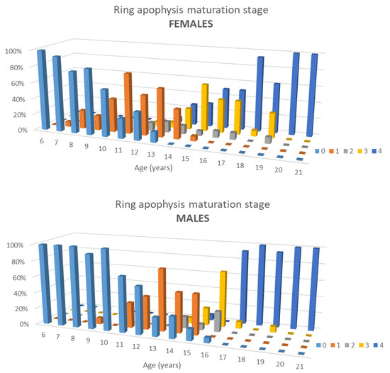 Ossification and Fusion of the Vertebral Ring Apophysis as an Important ...