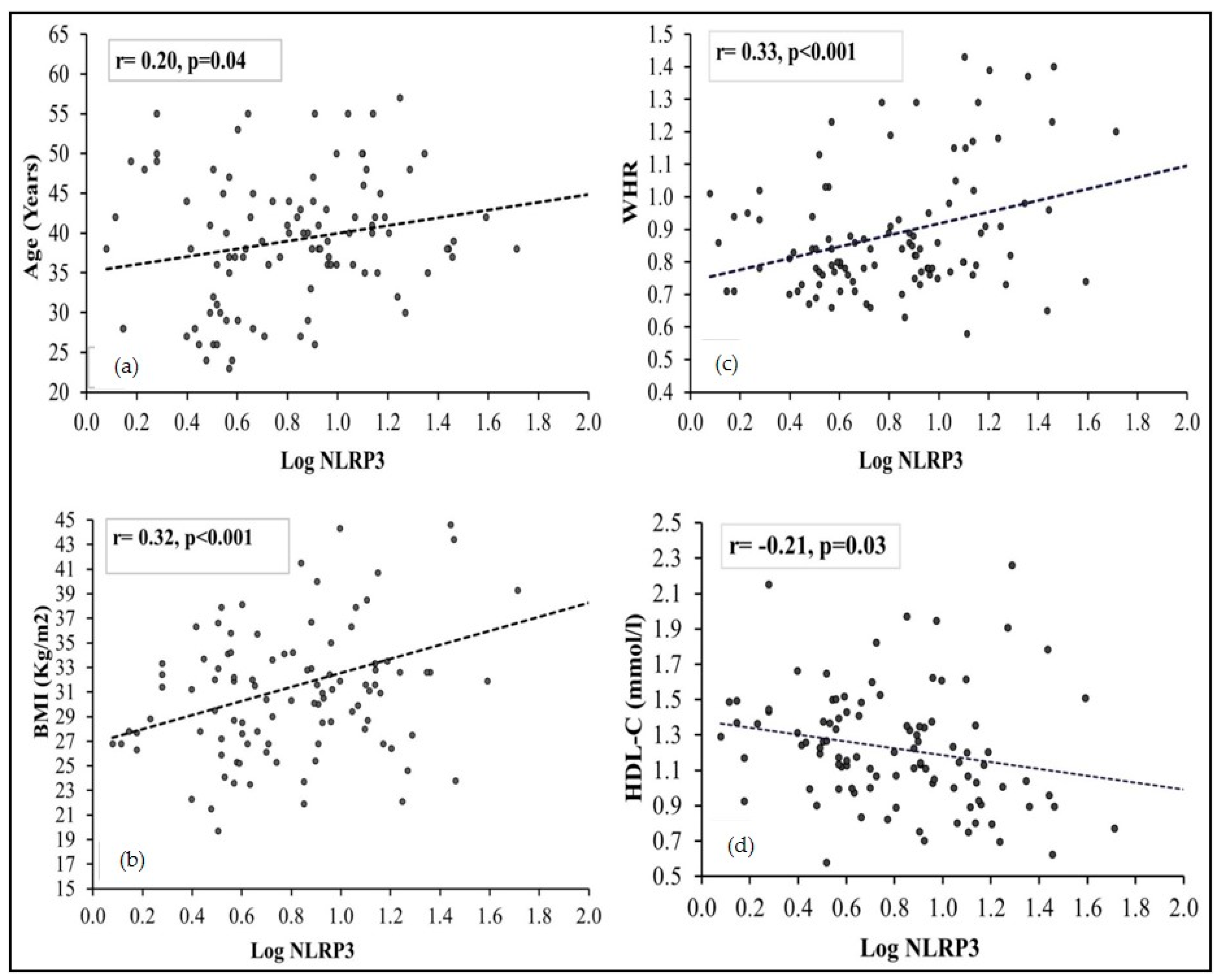 Jcm Free Full Text Sex Specific Signature In The Circulating Nlrp3