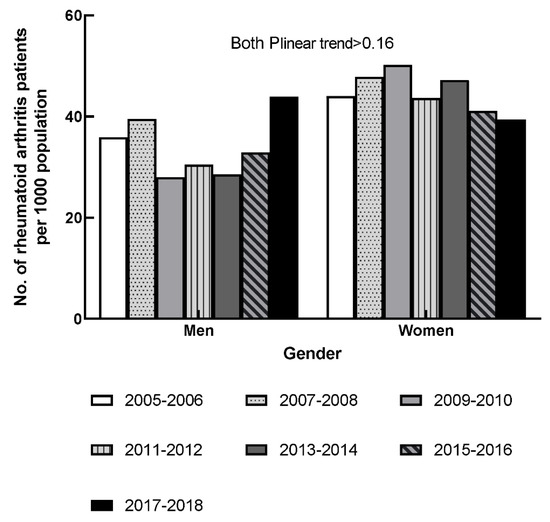 Prevalence Trend and Disparities in Rheumatoid Arthritis among US ...